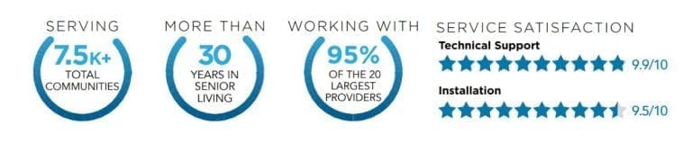 Senior Living Technology | Engagement, Entertainment, Life Safety